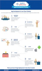 Info Grove App Development Process Infographic - Info Grove | Mobile ...